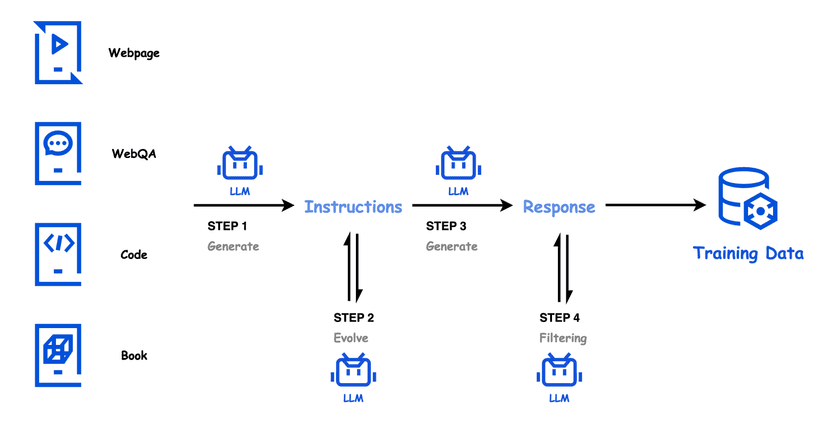 Generating Synthetic Data for LLM Post-Training