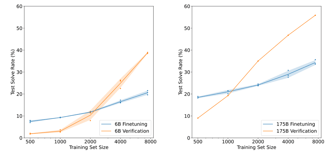 Scaling LLM Test Time Compute